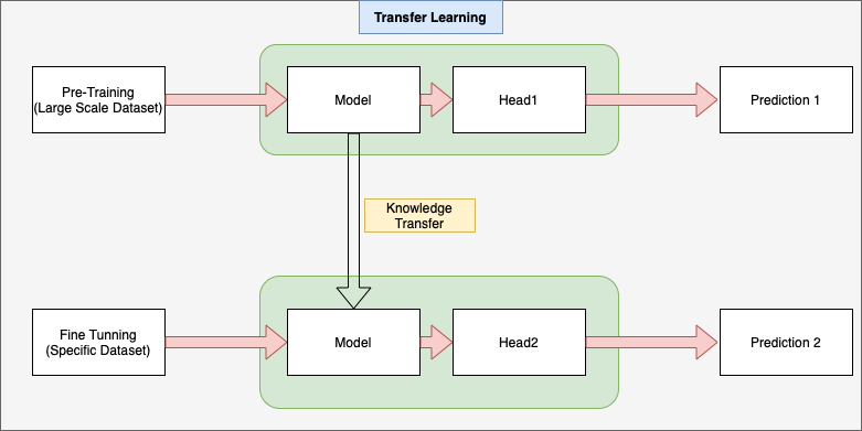 Autocode Suggestion using GPT2 | Abhishek Nema